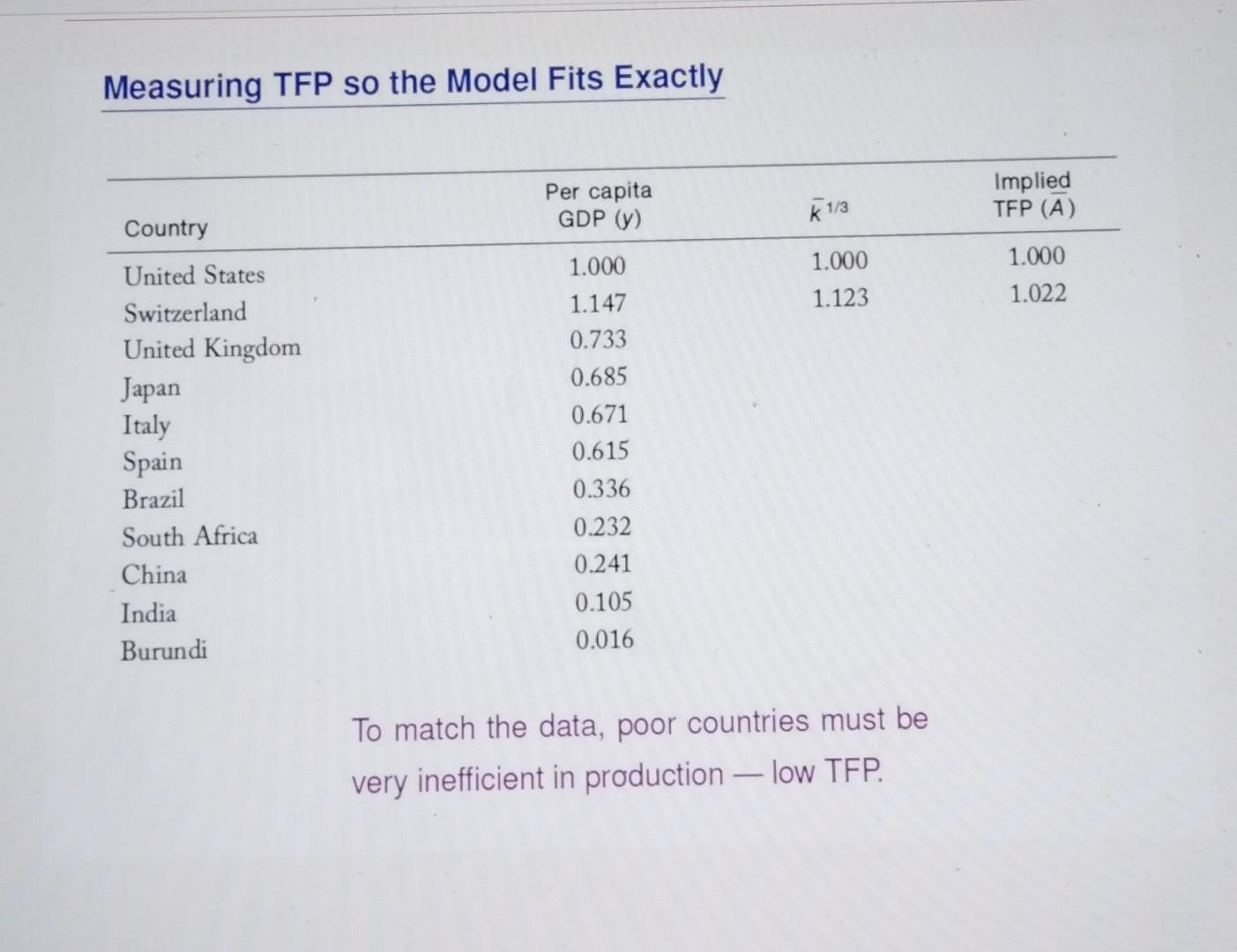 Solved Measuring TFP so the Model Fits Exactly Per capita | Chegg.com