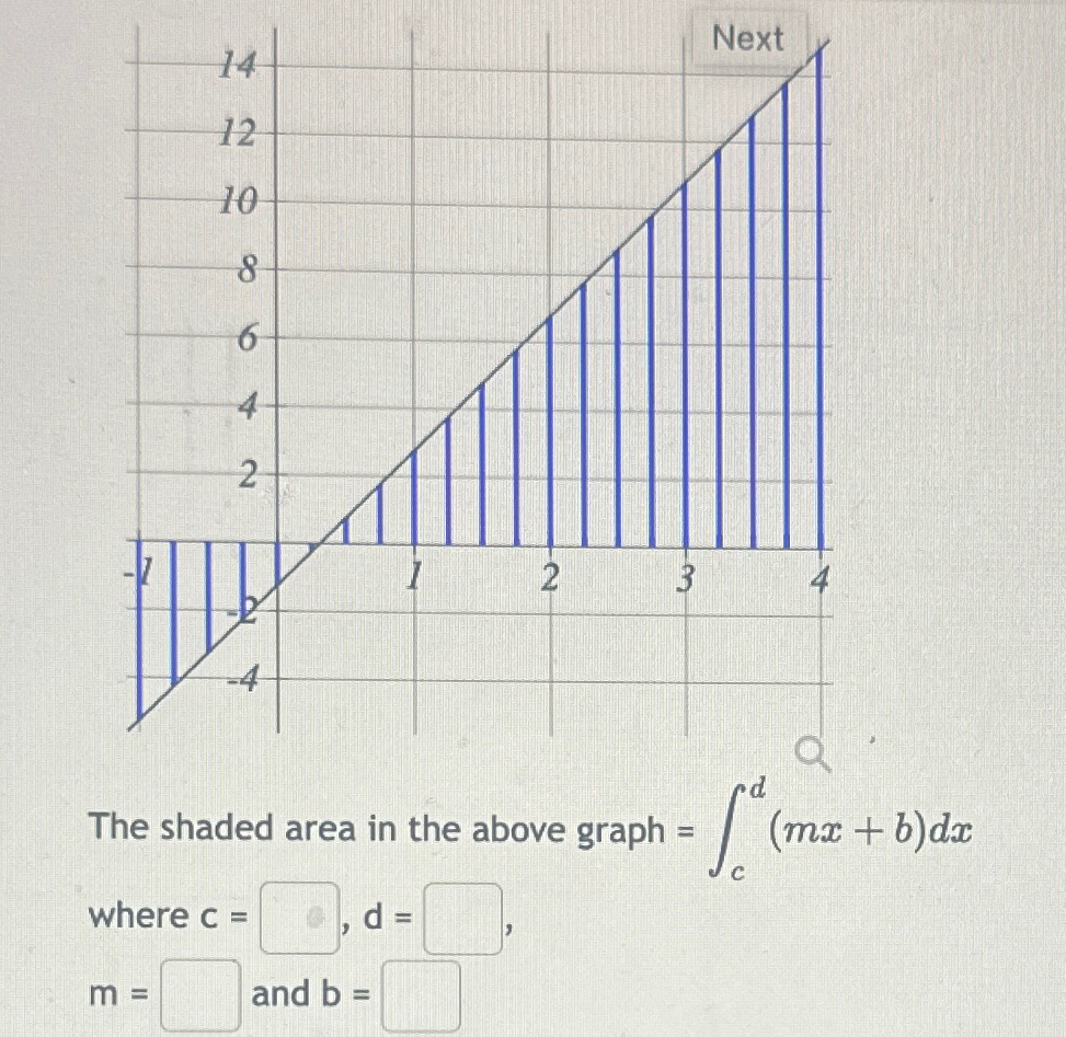 Solved The shaded area in the above graph =∫cd(mx+b)dx | Chegg.com
