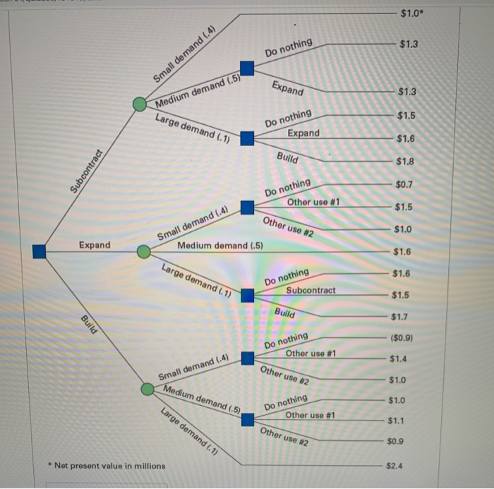 Solved Question 9 Use the following decision tree, but | Chegg.com