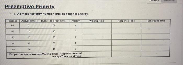 Solved Preemptive Priority a. A smaller priority number | Chegg.com
