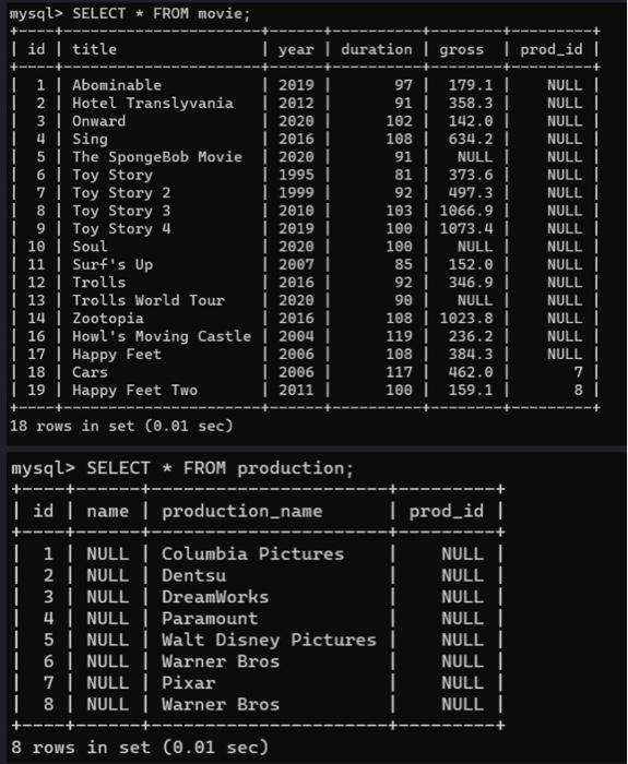 Solved 11. Add the following rows to your movie prod table. | Chegg.com