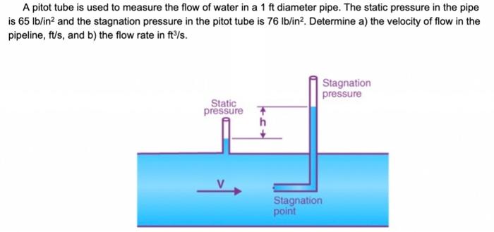 Solved A pitot tube is used to measure the flow of water in | Chegg.com