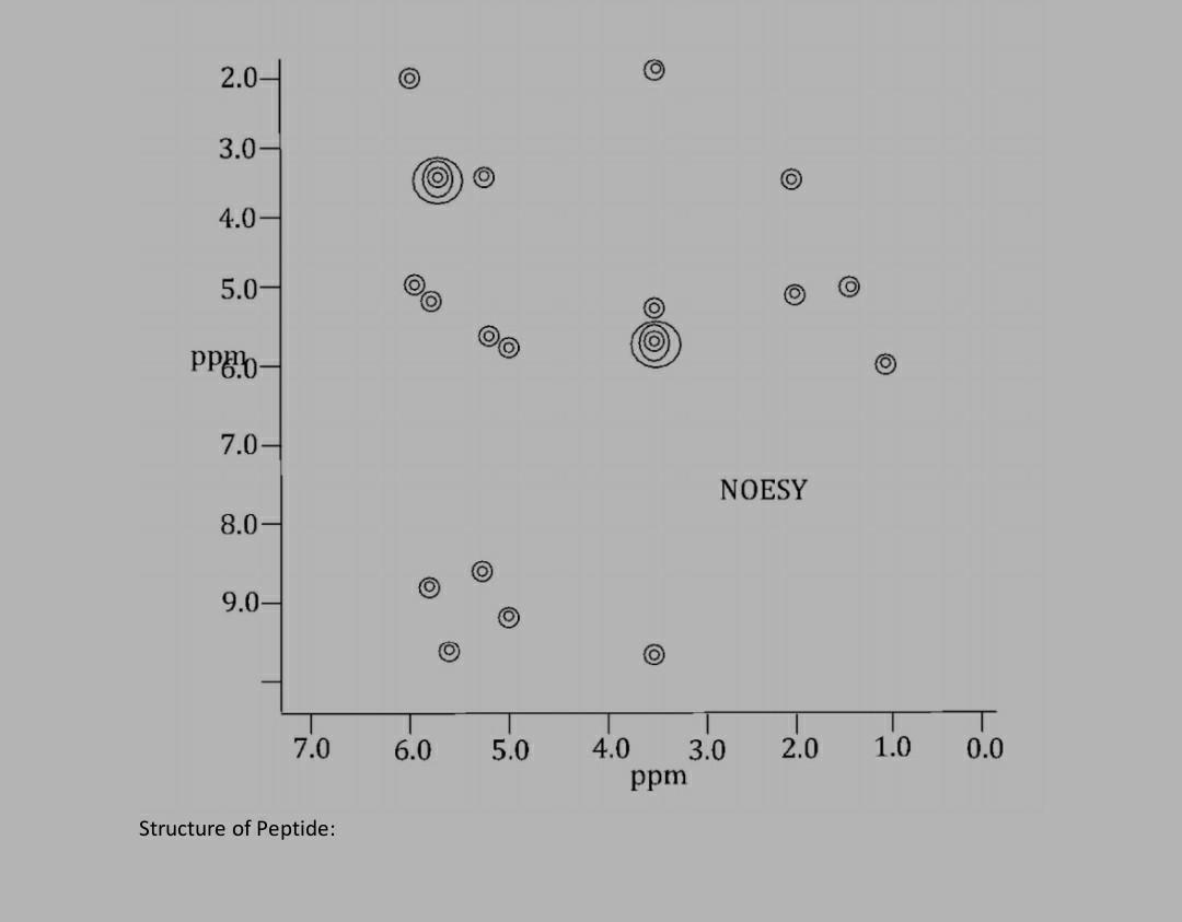 Solved 9. Proton homonuclear COSY and NOESY NMR 2D spectra | Chegg.com
