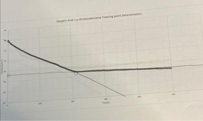 Solved 5. Determine the freezing point of stearic acid | Chegg.com