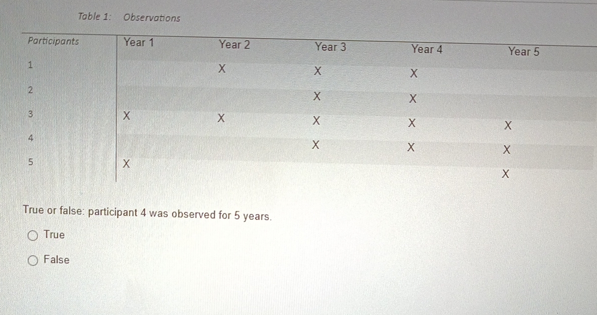 Solved Table 1: Observations\table[[Participants,Year 1,Year | Chegg.com