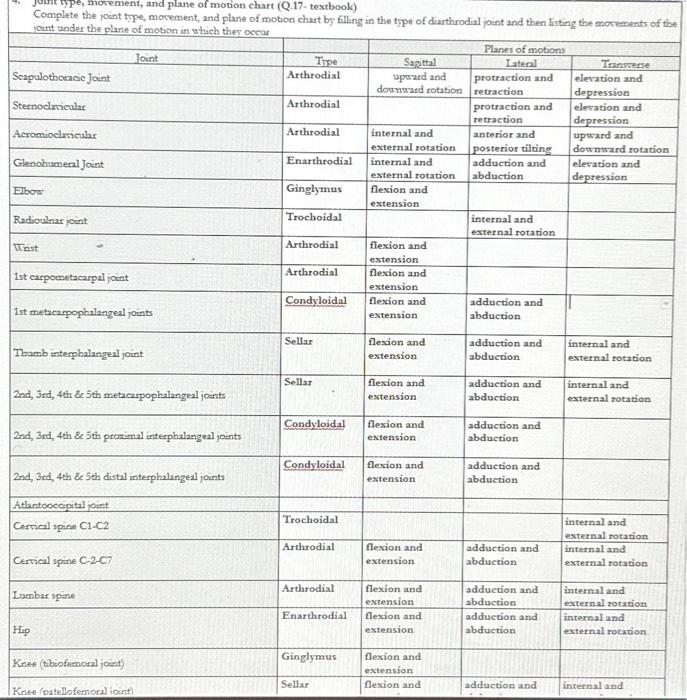 Solved type, movement, and plane of motion chart (Q.17- | Chegg.com