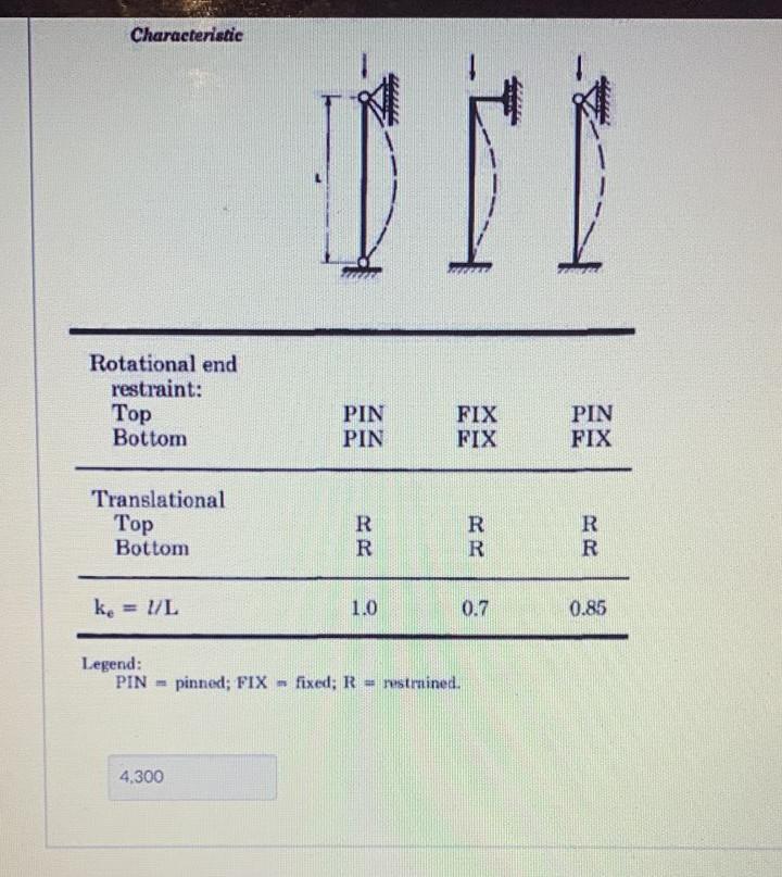 Solved Table 6.2 Effective length factor ke Characteristic | Chegg.com