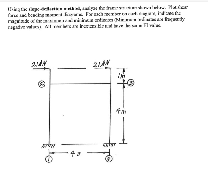 Solved Using the slope-deflection method, analyze the frame | Chegg.com