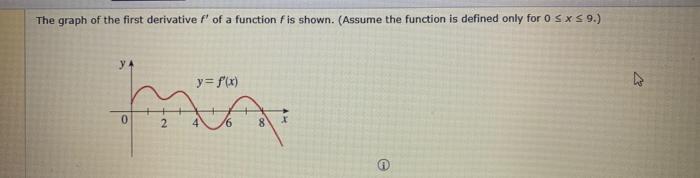 Solved The graph of the first derivative f' of a function | Chegg.com