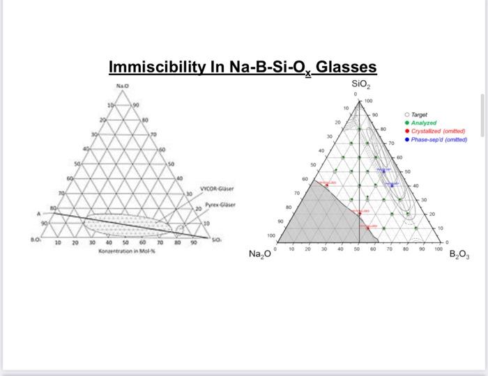 Immiscibility Regions of Glass Systems, contd. In | Chegg.com