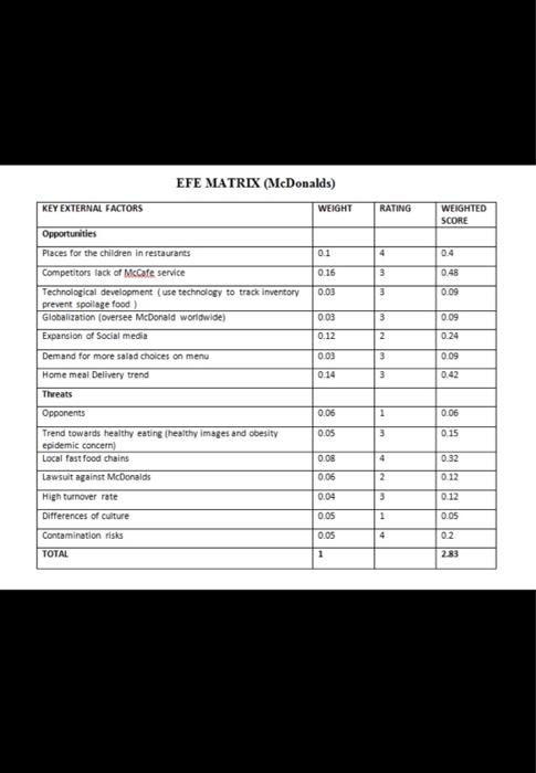 Solved Based on IFE and EFE results another portfolio matrix | Chegg.com