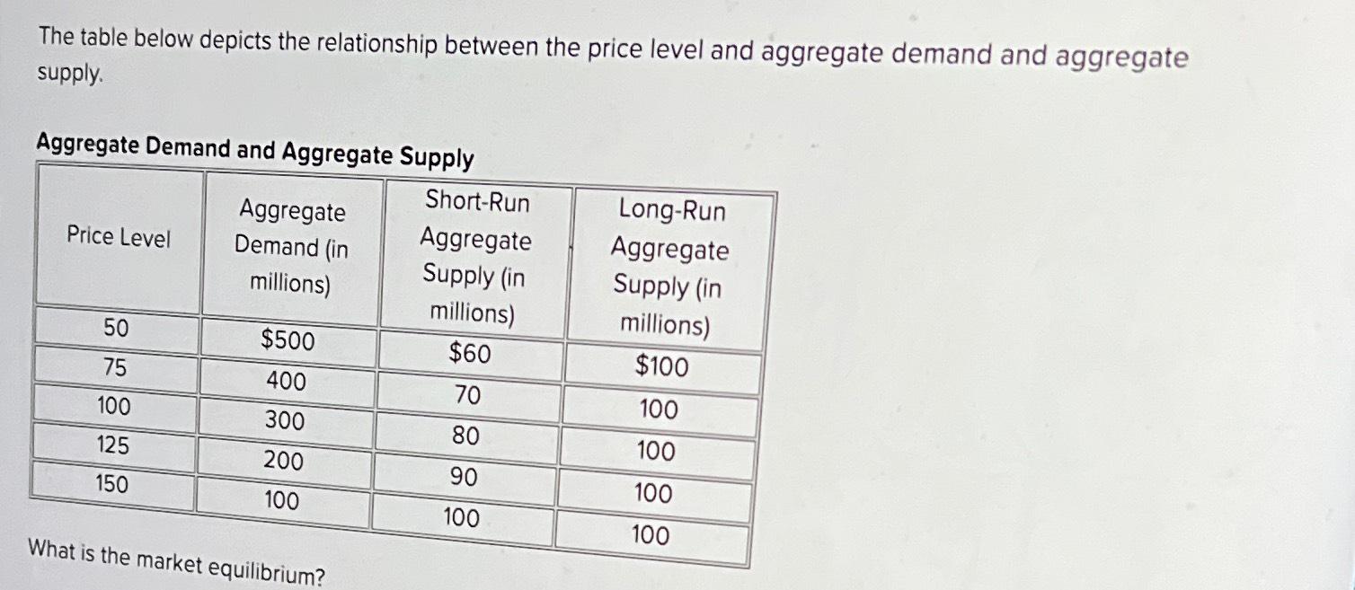 Solved The table below depicts the relationship between the | Chegg.com