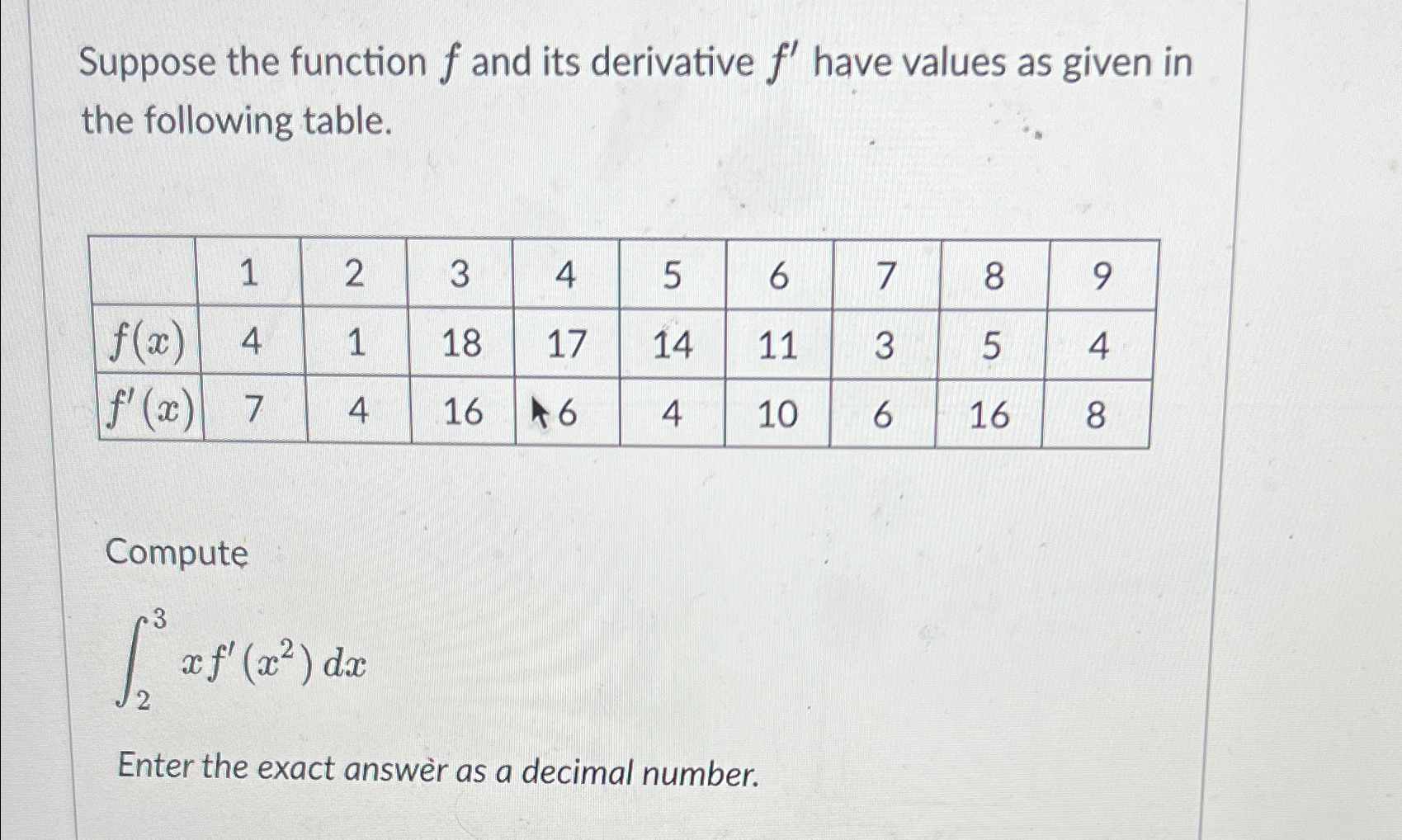 Solved Suppose the function f ﻿and its derivative f' ﻿have | Chegg.com