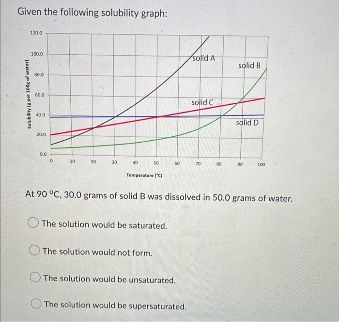 Solved Given the following solubility graph: At 90∘C,30.0 | Chegg.com
