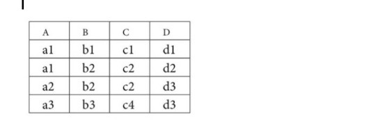 Solved Ruling Out FDs: Given a relation R(A, B, C, D) with | Chegg.com