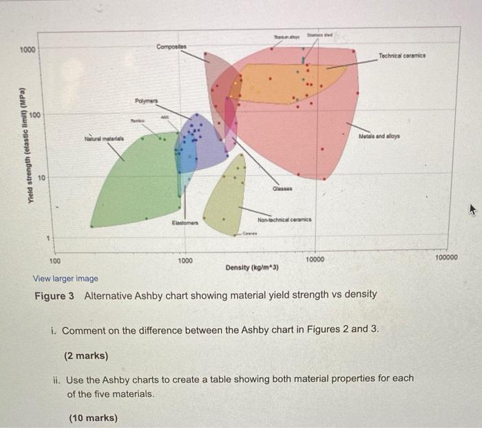 Solved a. The Ashby charts pictured in Figures 1 and 2 show | Chegg.com