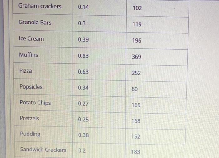 Solved The table below shows the price per portion and the | Chegg.com