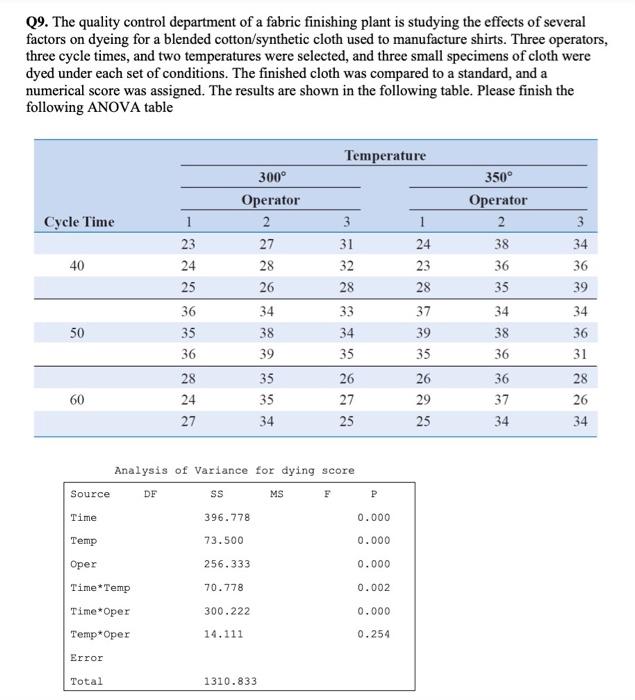 Solved Q9. The quality control department of a fabric | Chegg.com