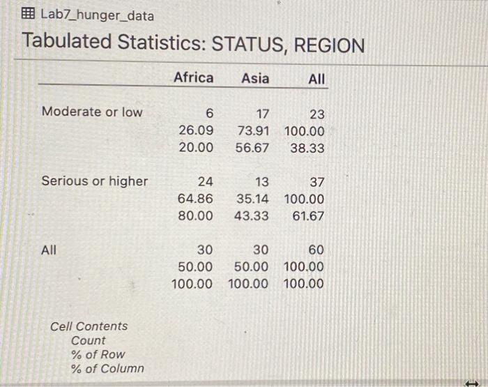 Solved Construct a two-way table of STATUS vs. REGION. | Chegg.com