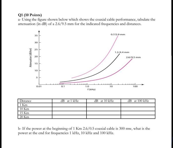 Solved Q1 (10 Points) a- Using the figure shown below which | Chegg.com