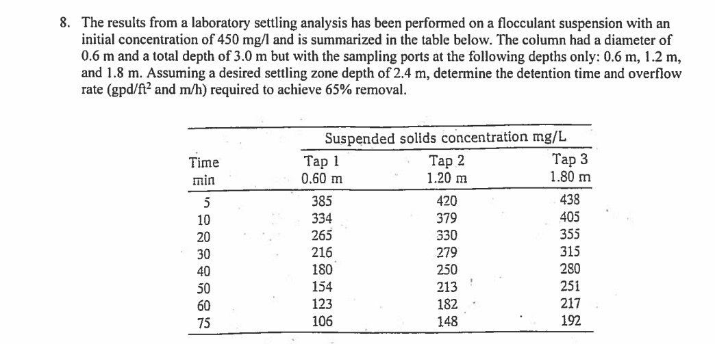 Solved The results from a laboratory settling analysis has | Chegg.com