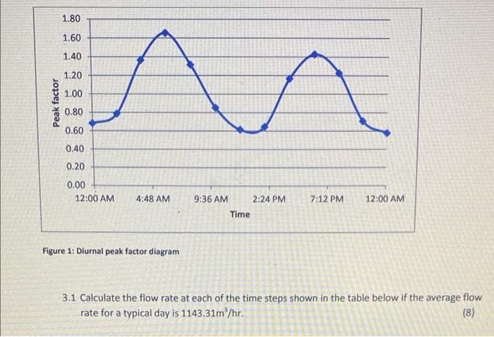 Solved The variations in wastewater flows received at a | Chegg.com