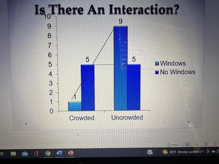 Solved Is There an Interaction? 10 9 9 321 W G 60 9 8 7 6 5 | Chegg.com