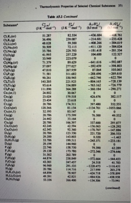P15.2 Use the thermodynamic data from Table A5.1 of | Chegg.com