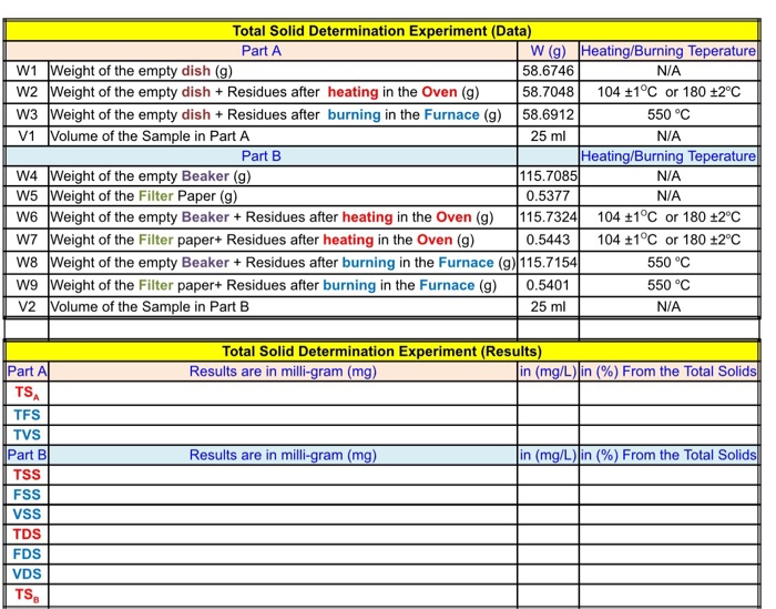 Solved Total Solid Determination Experiment (Data) Part A W | Chegg.com