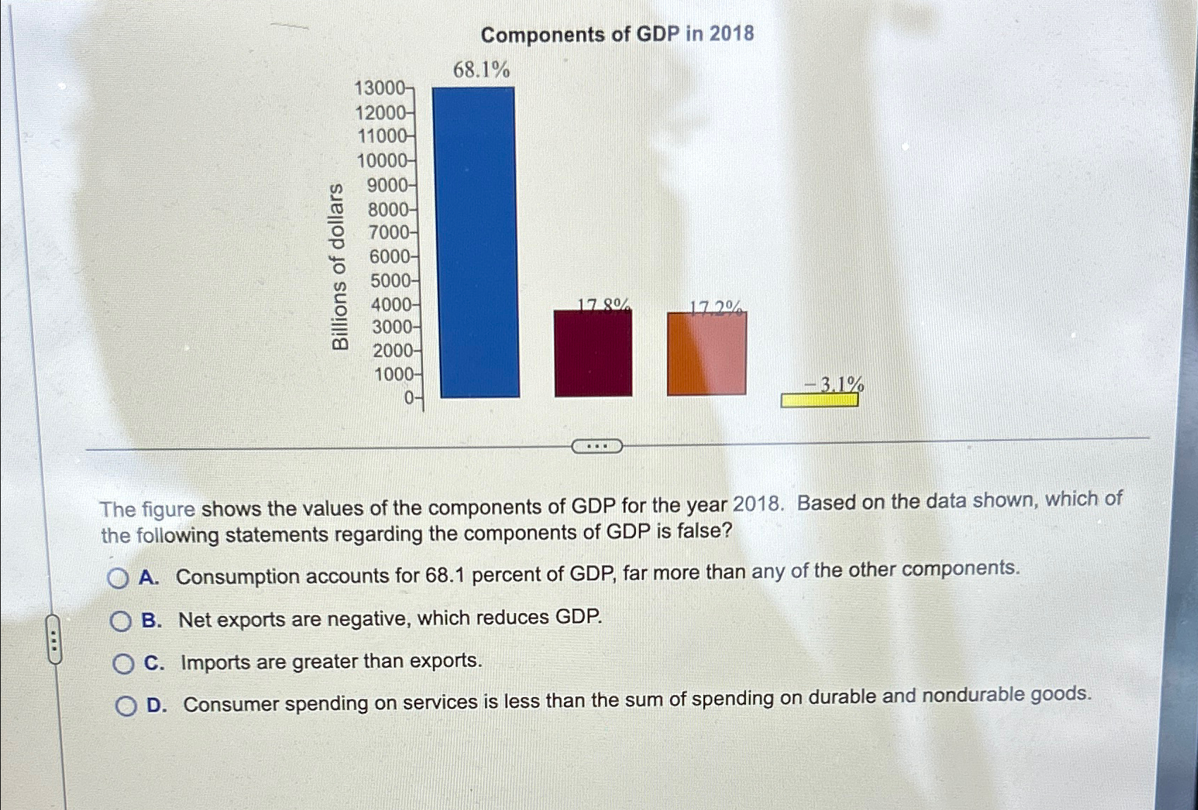 Solved Components of GDP in 2018The figure shows the values | Chegg.com