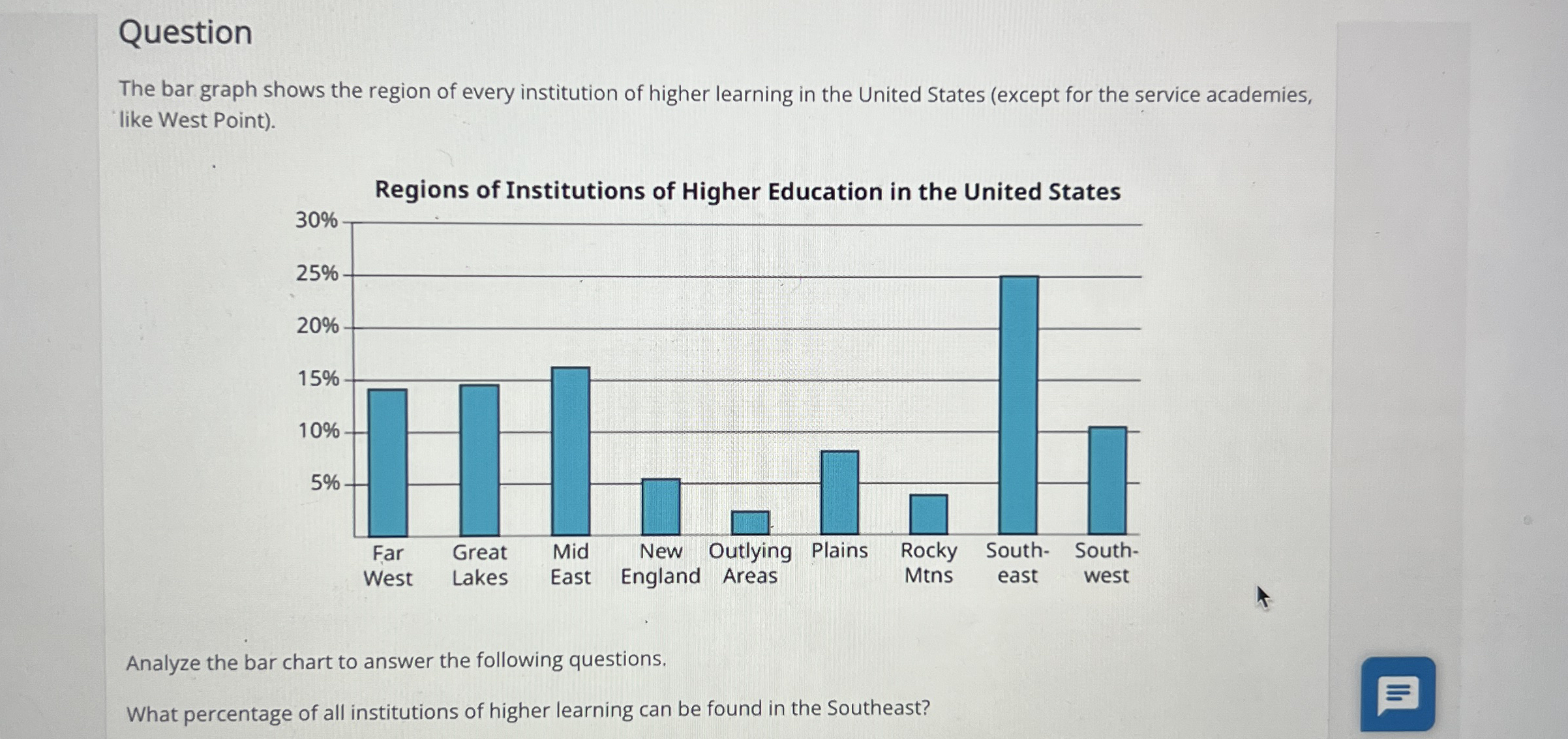 Solved QuestionThe bar graph shows the region of every | Chegg.com
