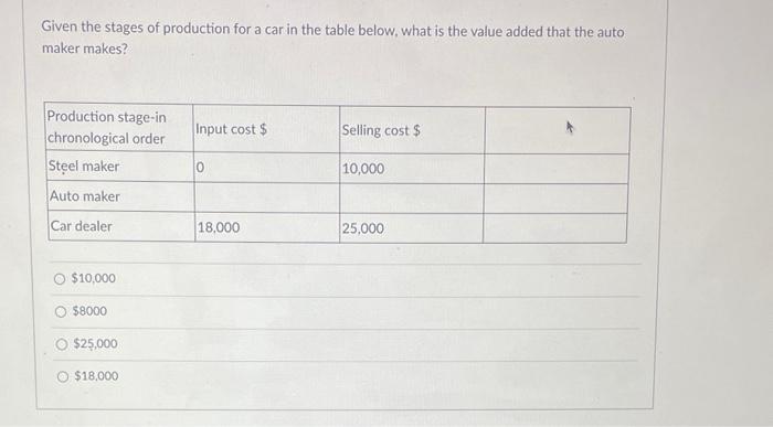 Solved Given the stages of production for a car in the table | Chegg.com