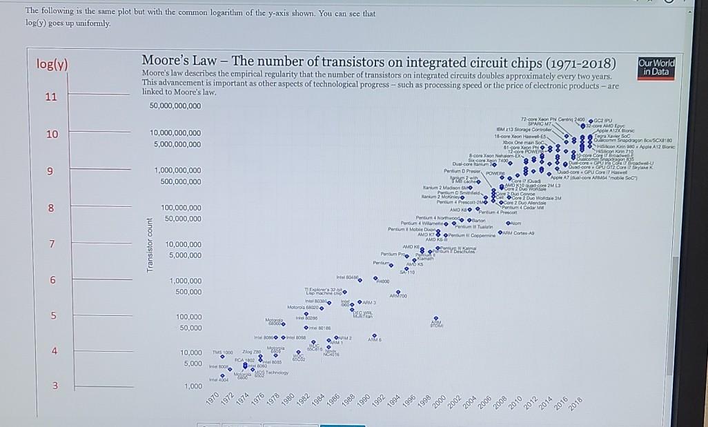 Solved From the chart, estimate (roughly) the number of | Chegg.com
