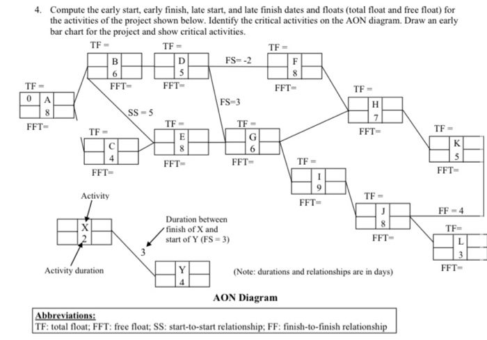 Solved 4. Compute the early start, early finish, late start, | Chegg.com