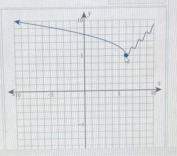 Solved Use the graph to find the indicated limits. Step 1 of | Chegg.com