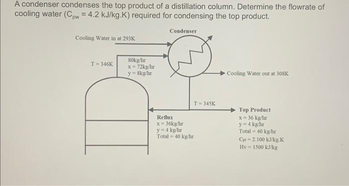 Solved A condenser condenses the top product of a | Chegg.com