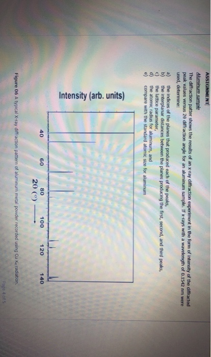 Solved Intensity (arb. units) ASSIGNMENT Aluminumsample The | Chegg.com