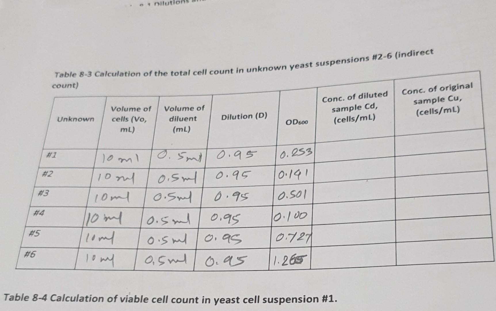 Solved Table 8-2 Calculation of the total cell count in | Chegg.com