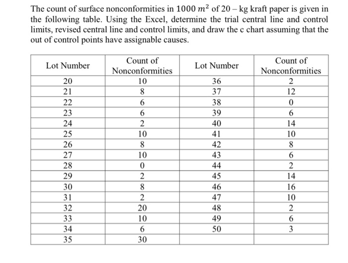 Solved The count of surface nonconformities in 1000 m2 of 20 | Chegg.com