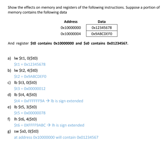 Solved Show the effects on memory and registers of the | Chegg.com