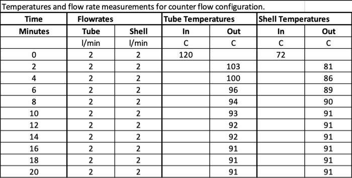 Solved Temperatures and flow rate measurements for counter | Chegg.com