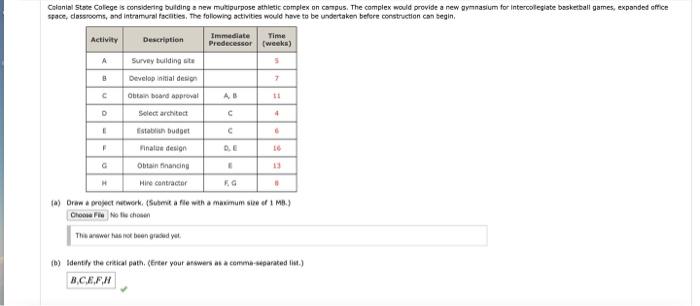 (a) Draw e project ratwork. (Submet a fle with a | Chegg.com