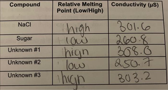 Solved 5. Identify each of the unknown solids as ionic or | Chegg.com