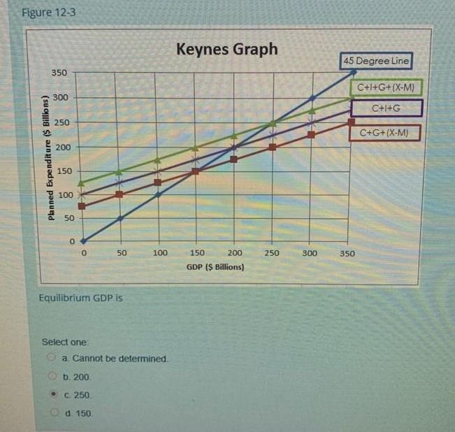 Solved Figure 12-3 Keynes Graph 45 Degree Line 350 | Chegg.com