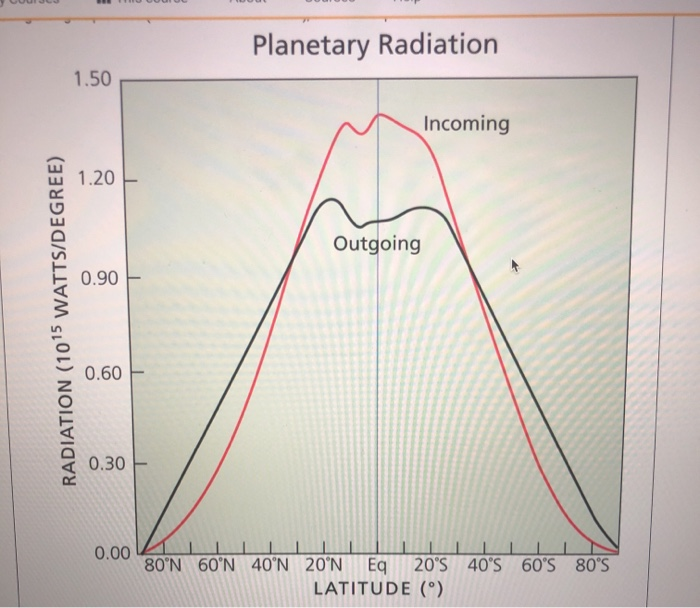 Solved Energy input from the sun is highest at | Chegg.com