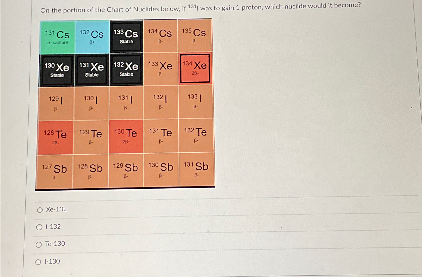 Solved On the portion of the Chart of Nuclides below, if | Chegg.com