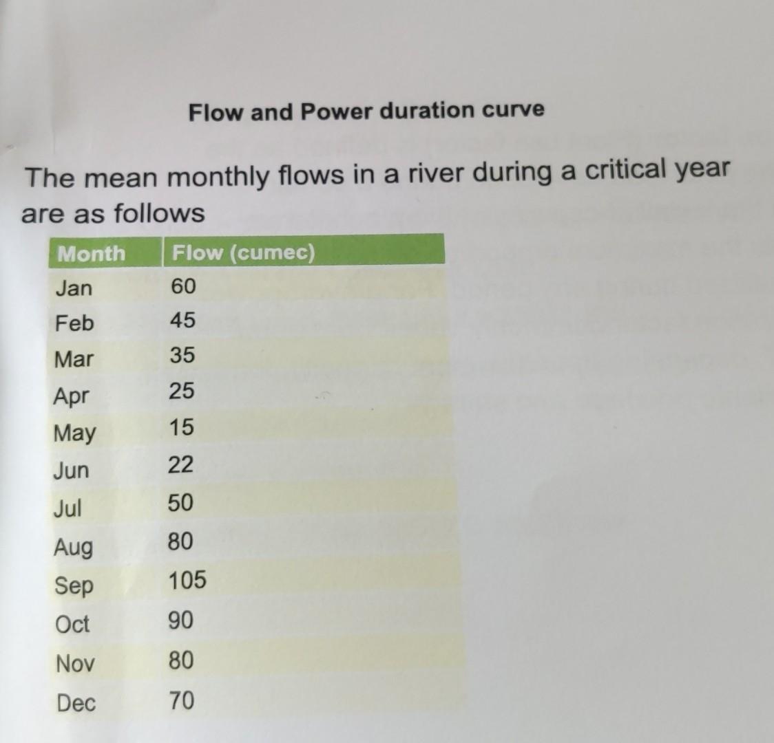 Solved Flow and Power duration curve 60 The mean monthly | Chegg.com