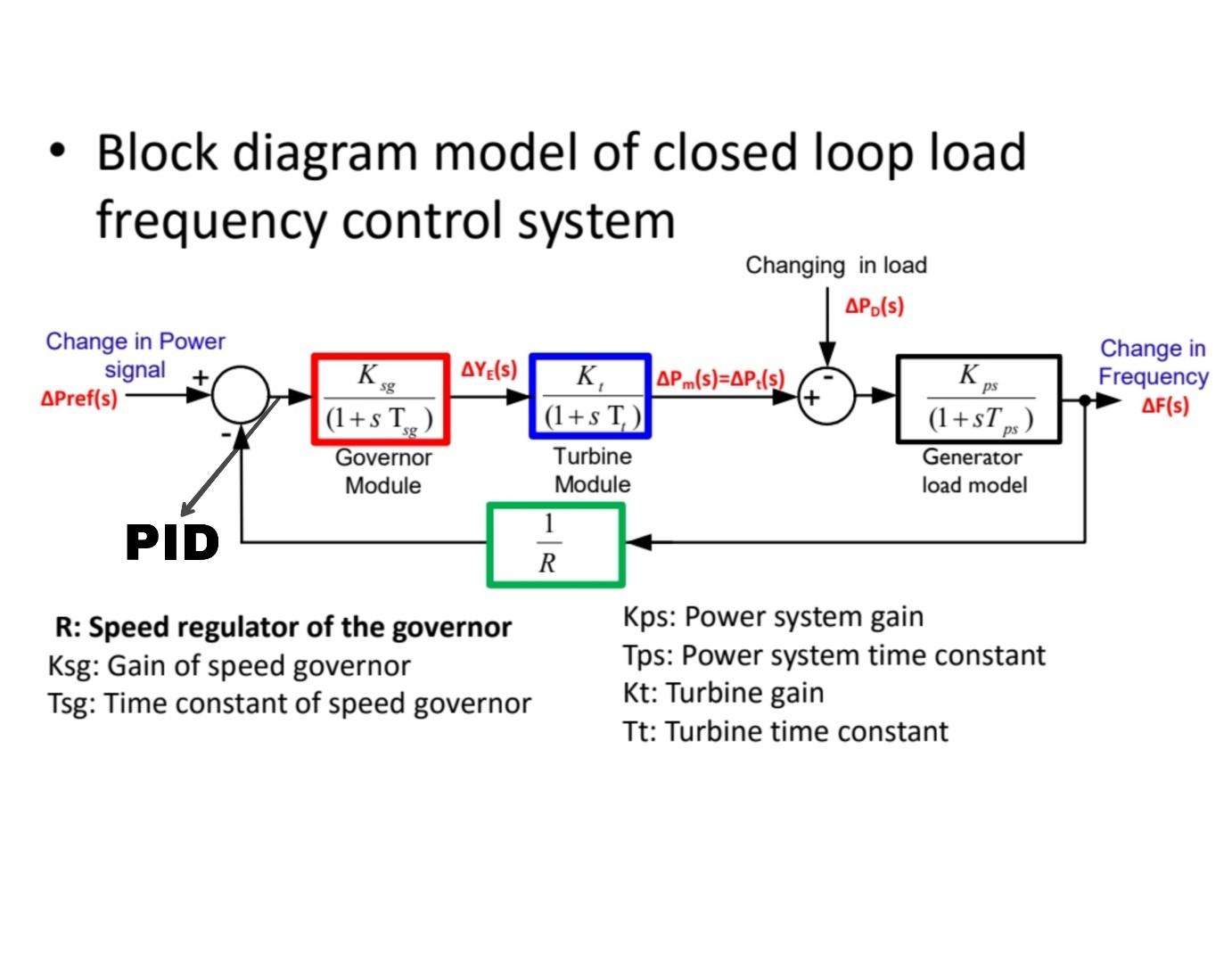 Block diagram model of closed loop load frequency | Chegg.com