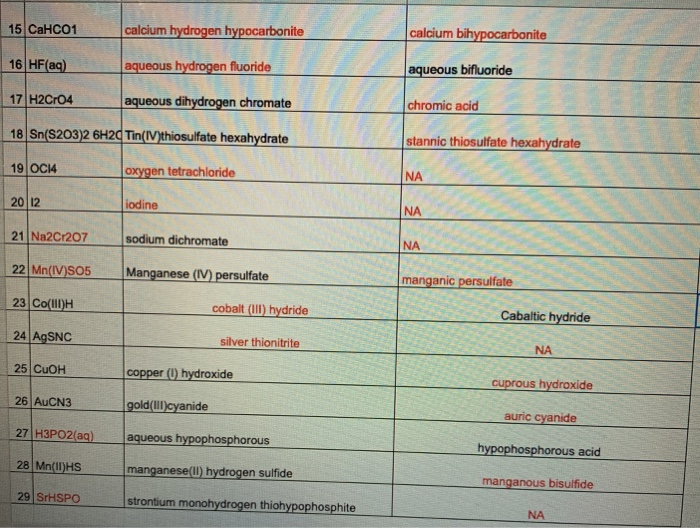 Solved Help me to check errorsThe first column is chemical | Chegg.com
