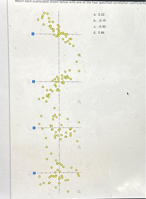 Solved Match each scatterplot shown below with one of the | Chegg.com